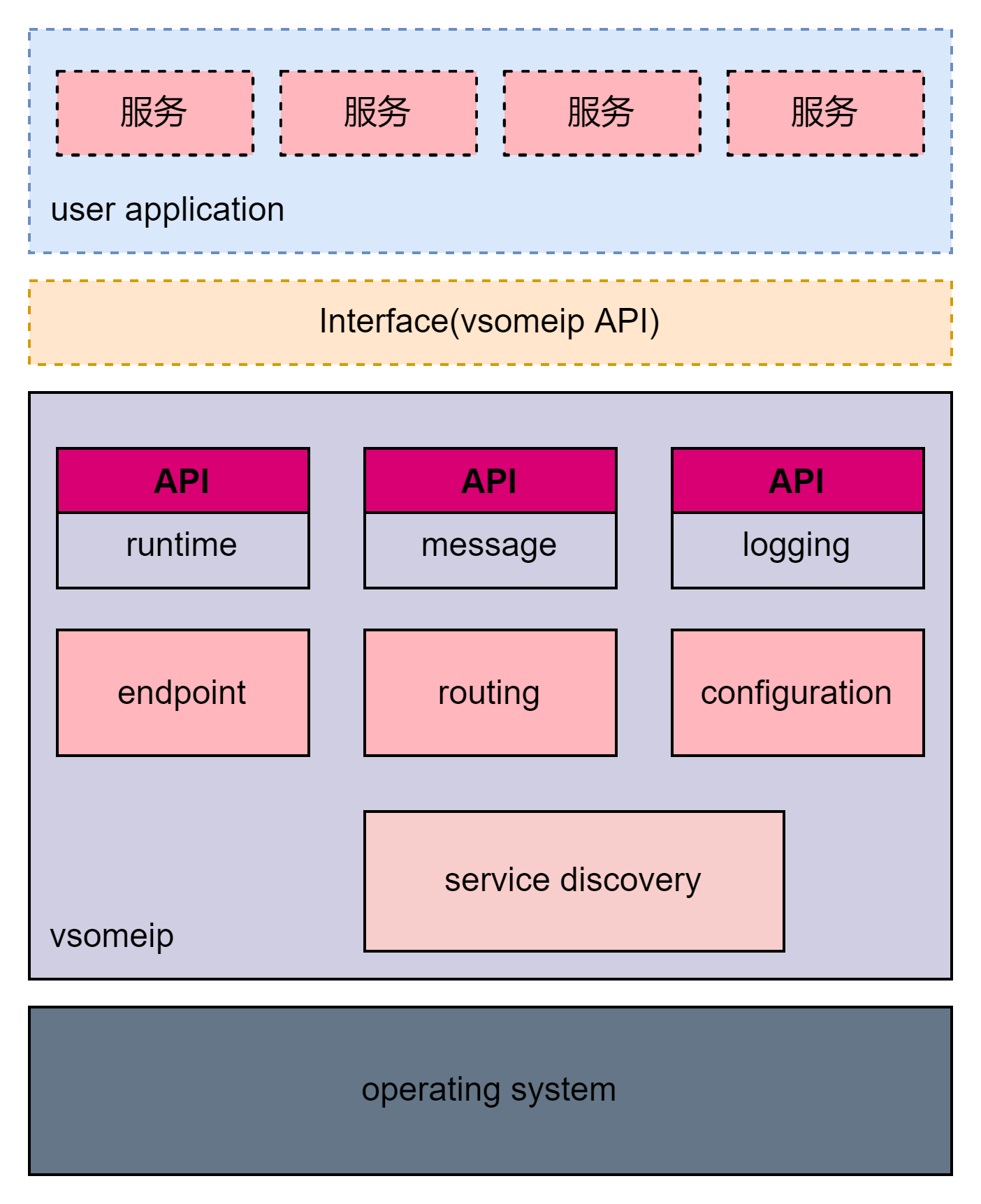 vsomeip 从入门到精通